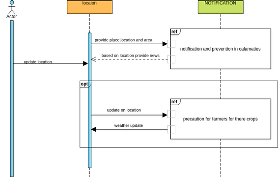 Sequence Diagram_weather_forcast_03 | Diagramas / Desenhos contribuídos ...